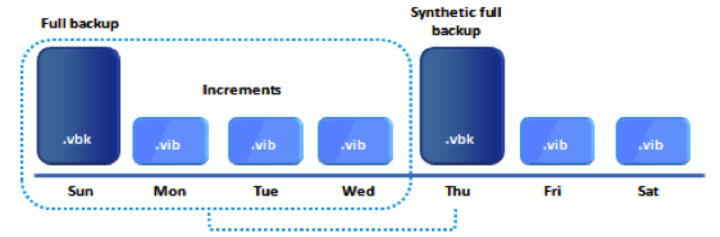 Forward Incremental Backup Reverse Incremental Veeam