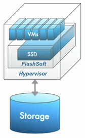 A closer look at SanDisk FlashSoft 3.1 for vSphere - Virtual To The Core