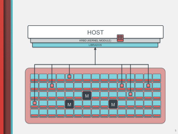 My adventures with Ceph Storage. Part 2: Architecture for dummies ... My adventures with Ceph Storage. Part 2: Architecture for dummies ...