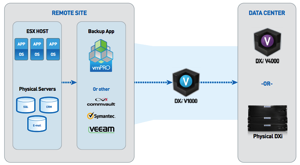 Powering the Cloud 2013: Quantum DXi - Virtual To The Core