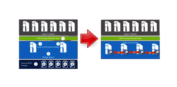A quick look at the new Microsoft Storage Spaces Shared Nothing ...