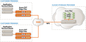 Storage Field Day 4: Avere Systems - Virtual to the Core