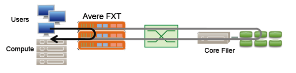 Storage Field Day 4: Avere Systems - Virtual to the Core