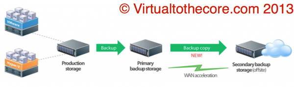 Veeam Backup & Replication 7 e BackupCopy: a new way to design the ...