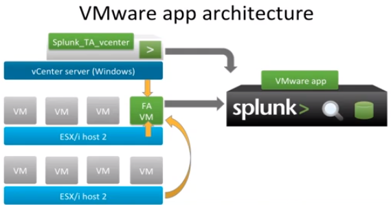 VMware admin / Splunk noob: #3 Installare Splunk for VMware - Virtual To The Core