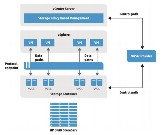 VVOLs are more than just "per-VM"storage volumes - Virtual To The Core