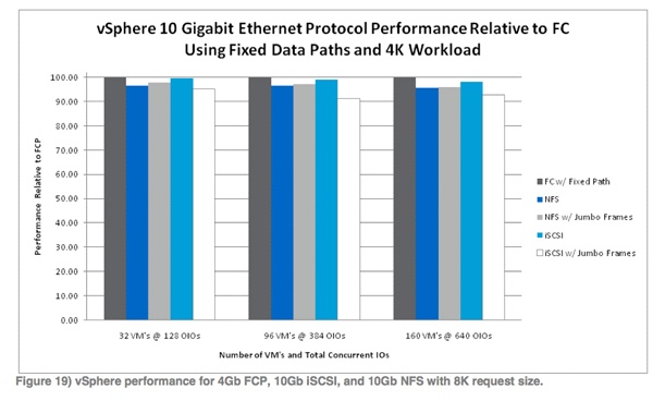 Fc Vs Iscsi Vs Nfs Virtual To The Core